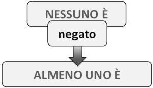 Negazione di quantificatori · PiTest