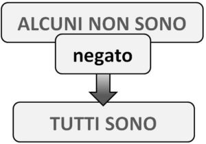 Negazione di quantificatori · PiTest