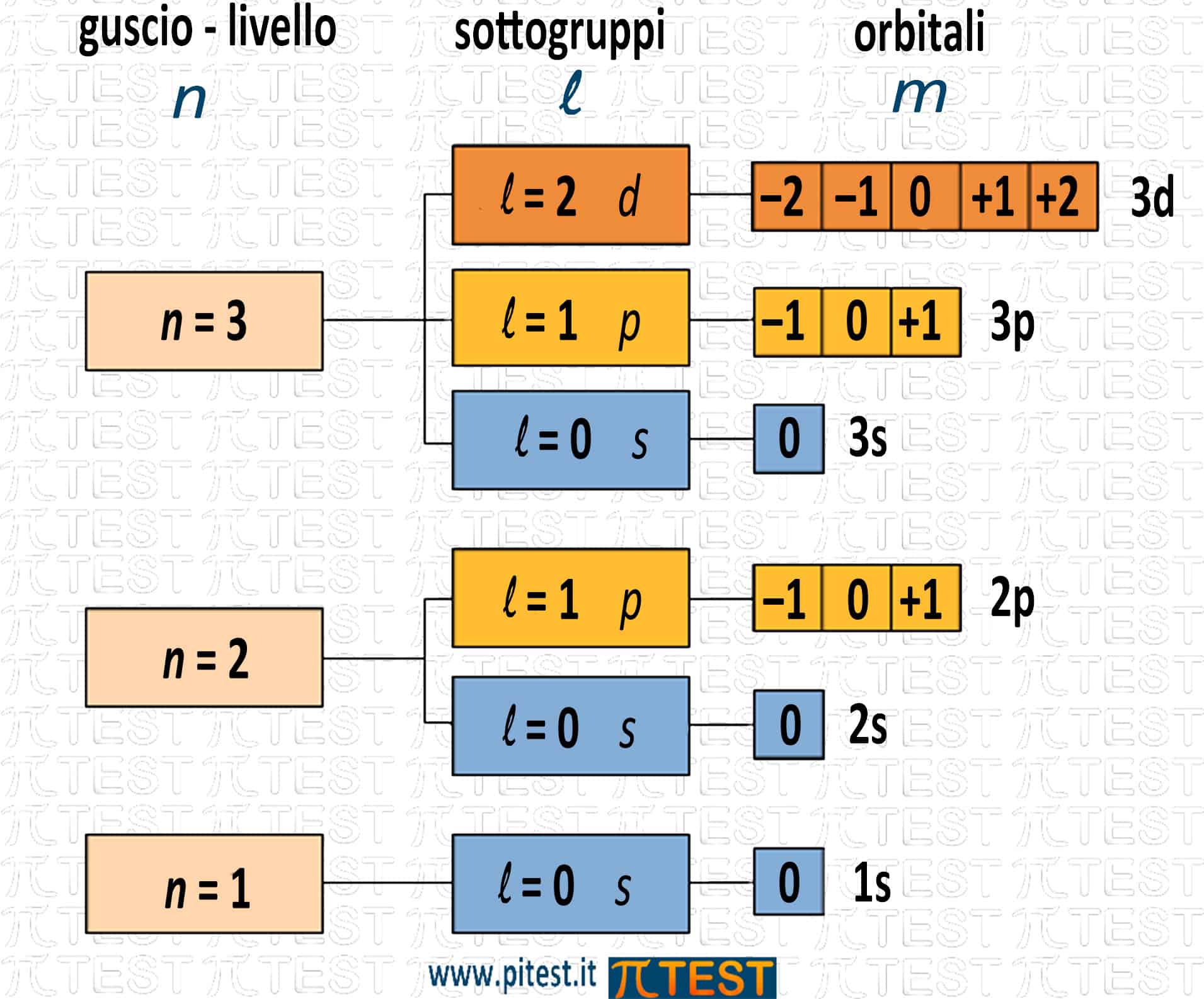 3 3 I Numeri Quantici PiTest 3 3 I Numeri Quantici PiTest