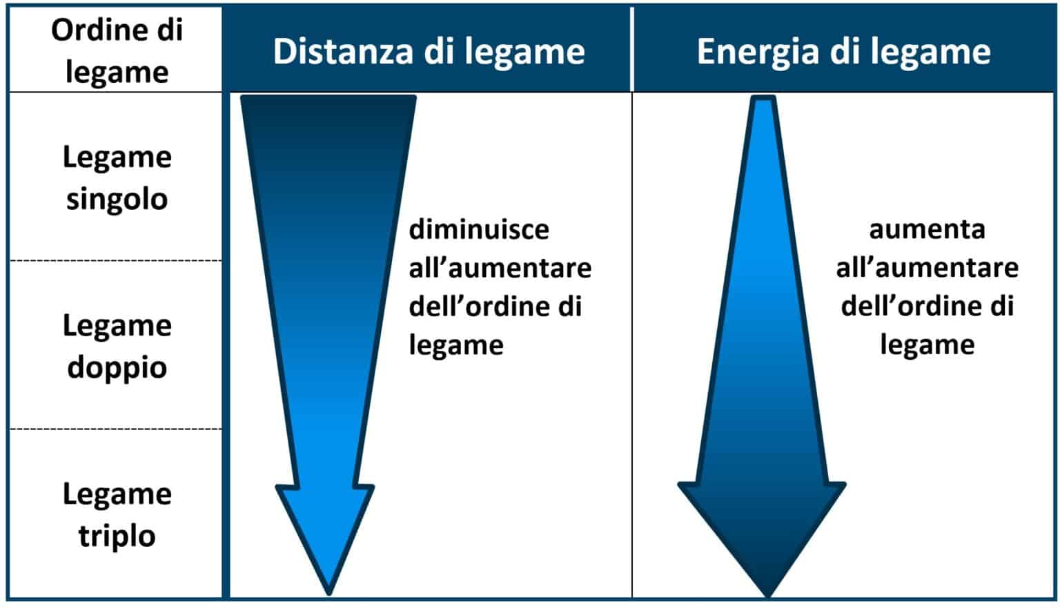 4.3 Il legame covalente · PiTest