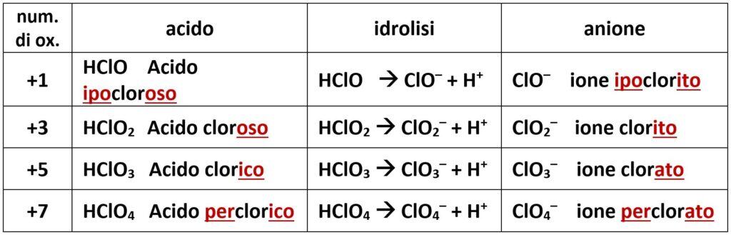 5.3 Nomenclatura tradizionale · PiTest