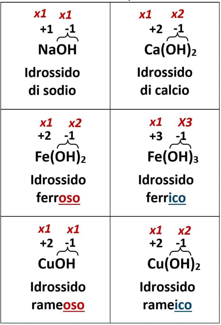 5.3 Nomenclatura tradizionale · PiTest