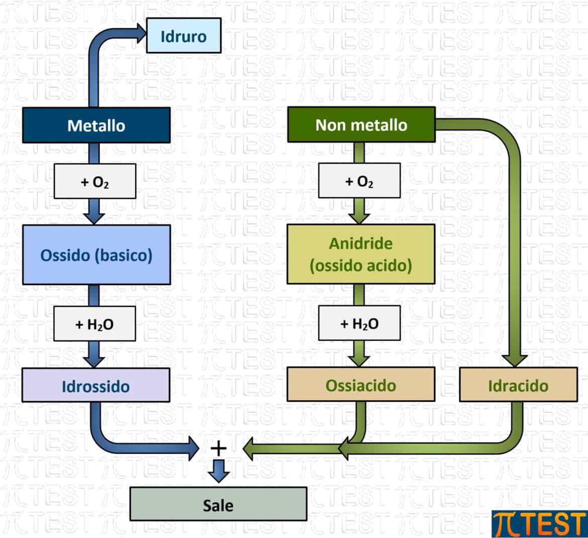 5.3 Nomenclatura tradizionale · PiTest