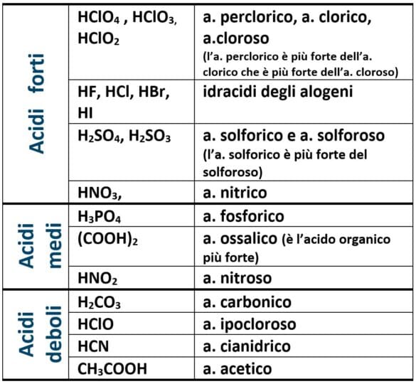 9.6 Acidi e basi forti e deboli · PiTest