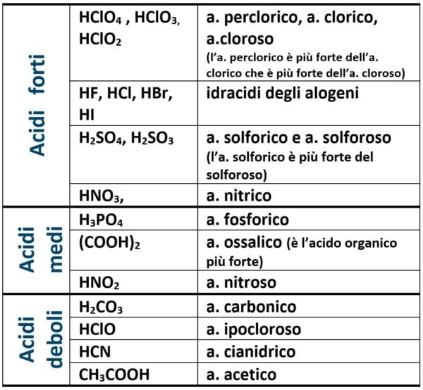 9.6 Acidi e basi forti e deboli · PiTest