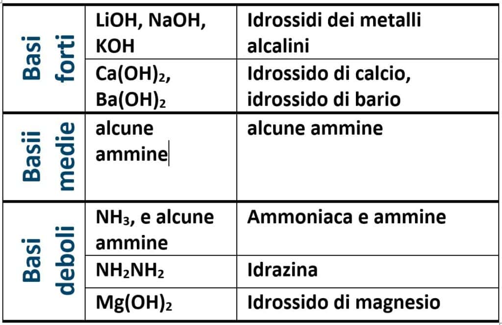 9 6 Acidi E Basi Forti E Deboli · Pitest
